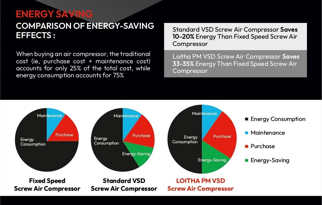 Reduce Carbon Footprint with Loitha VFD Air Compressors